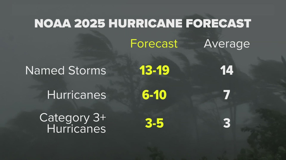 2025 Atlantic hurricane season predictions by NOAA | 13newsnow.com