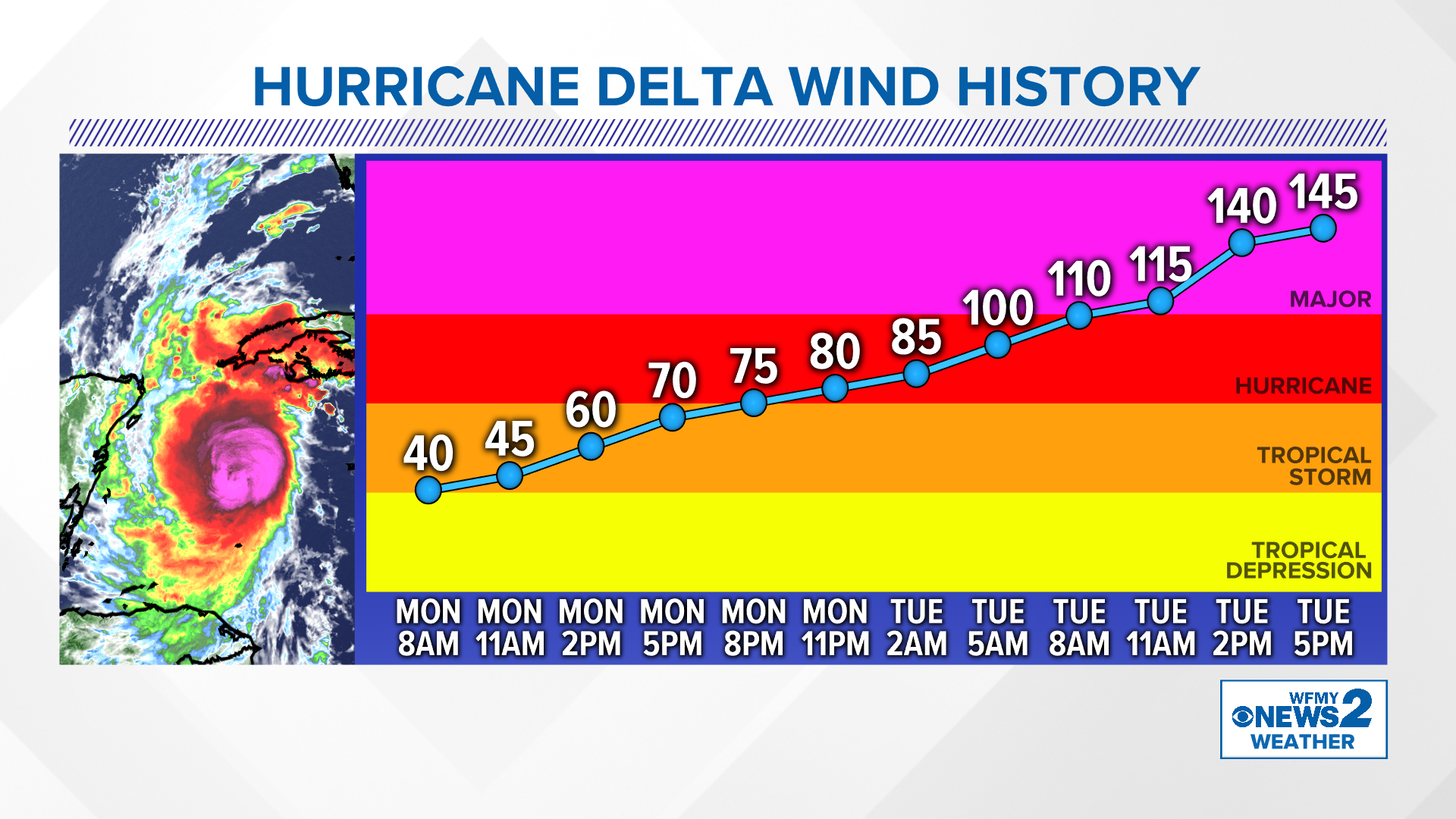 Hurricane Delta; Intensity, Speed, Impacts | 13newsnow.com