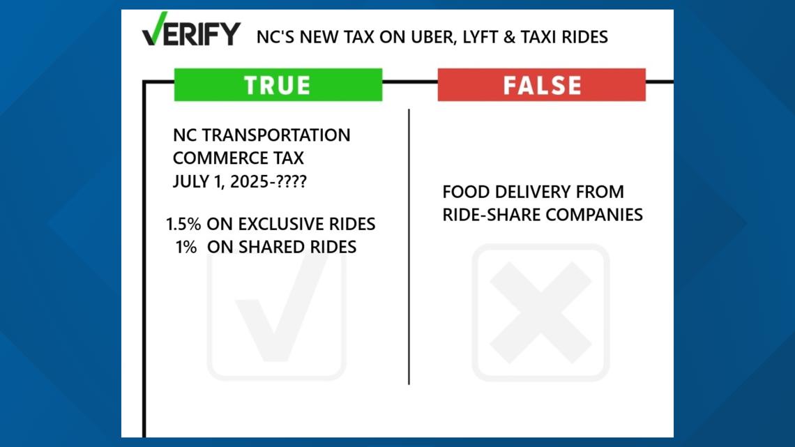 Verify: NC's tax on ride-shares like Uber & Lyft doesn't include meals ...