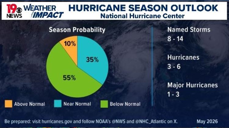 NOAA predicts below-normal 2026 Atlantic hurricane season | 13newsnow.com