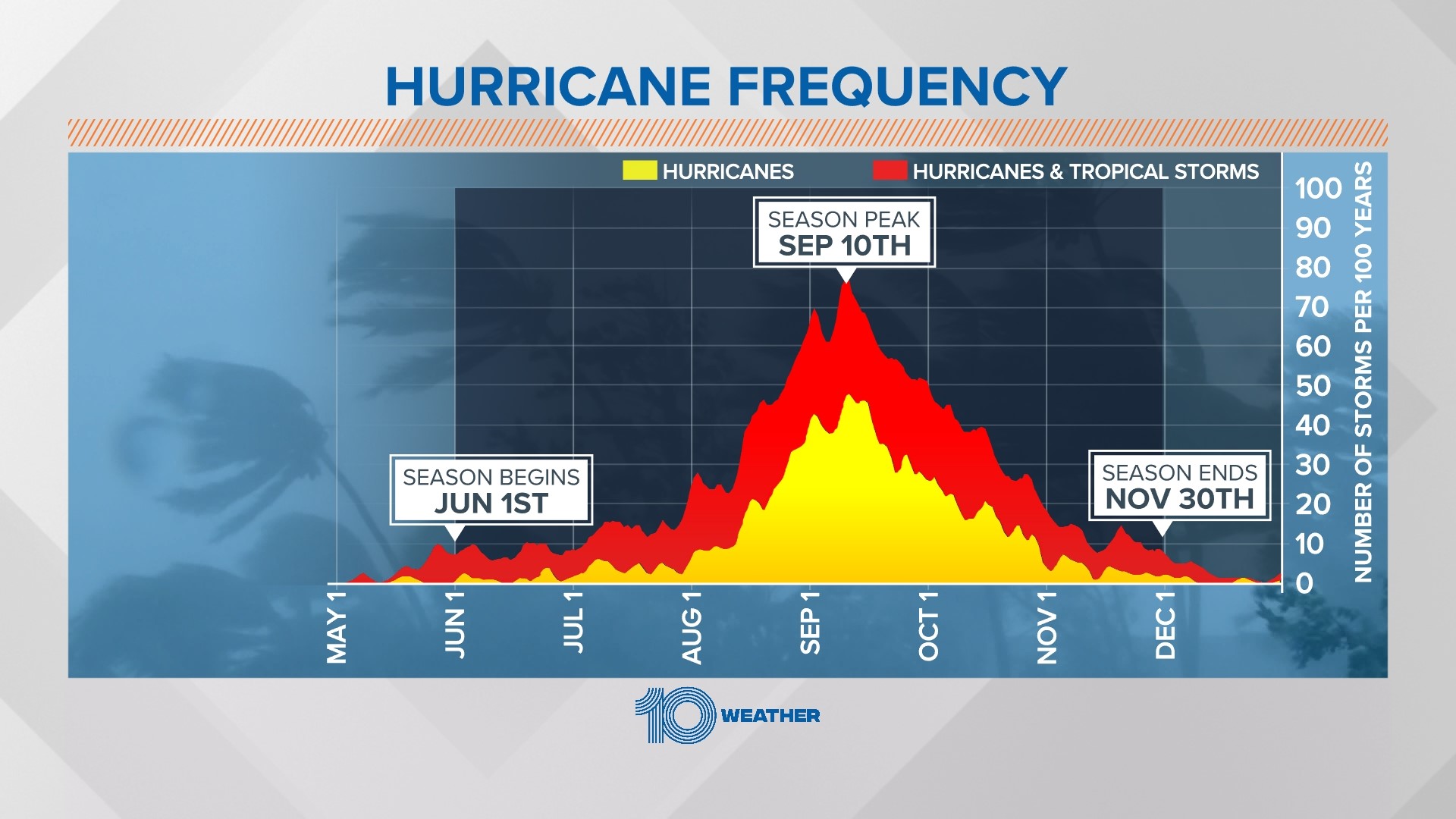 Atlantic hurricane season: Tracking activity in the tropics | 13newsnow.com