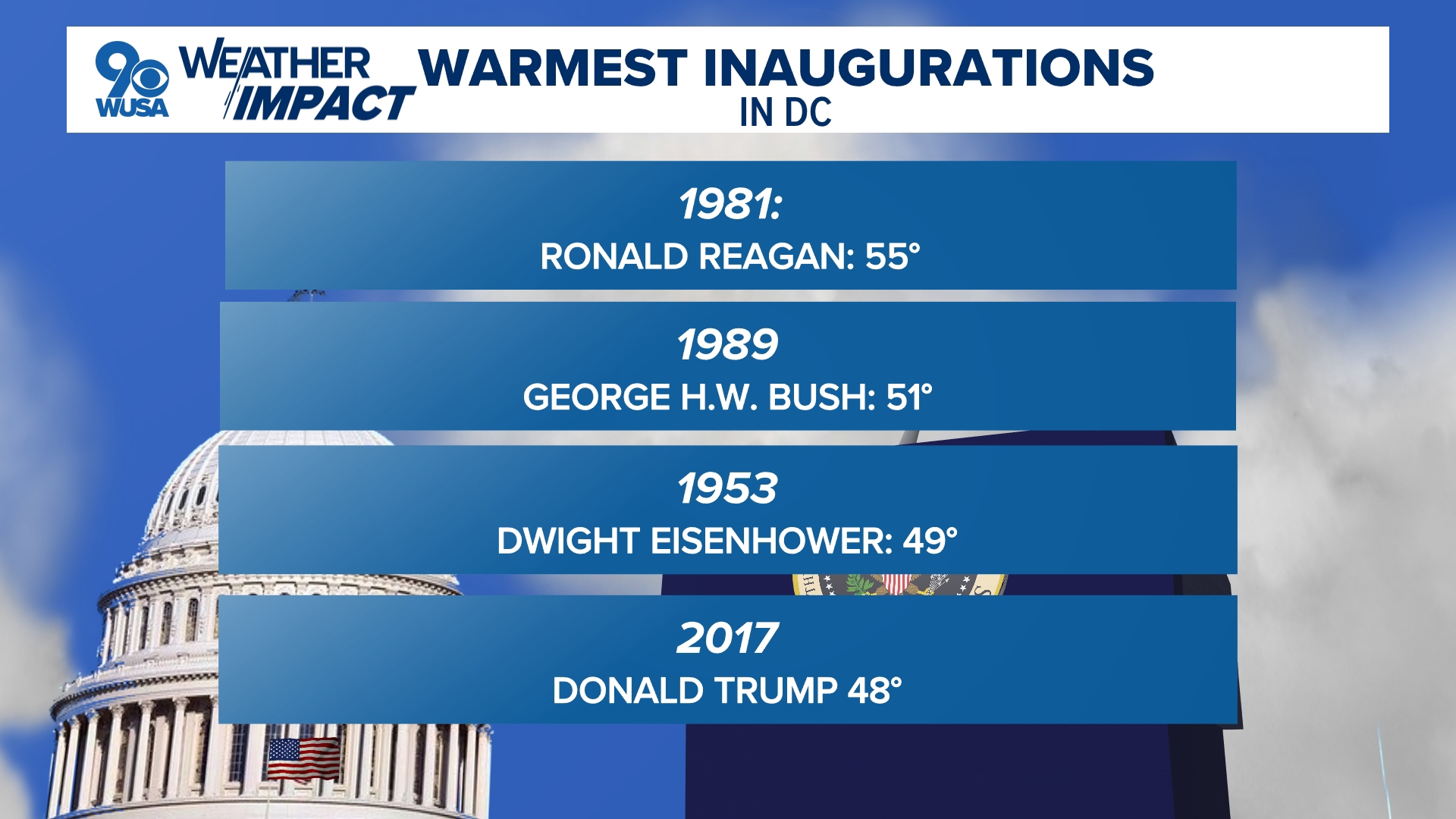 Inauguration Day weather history | 13newsnow.com