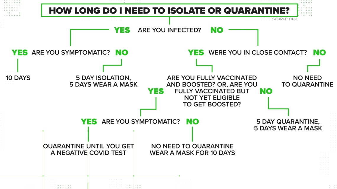 VERIFY: New CDC COVID-19 isolation and quarantine guidance | 13newsnow.com