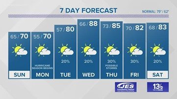 FORECAST: Storms exit, some sunshine returns | 13newsnow.com