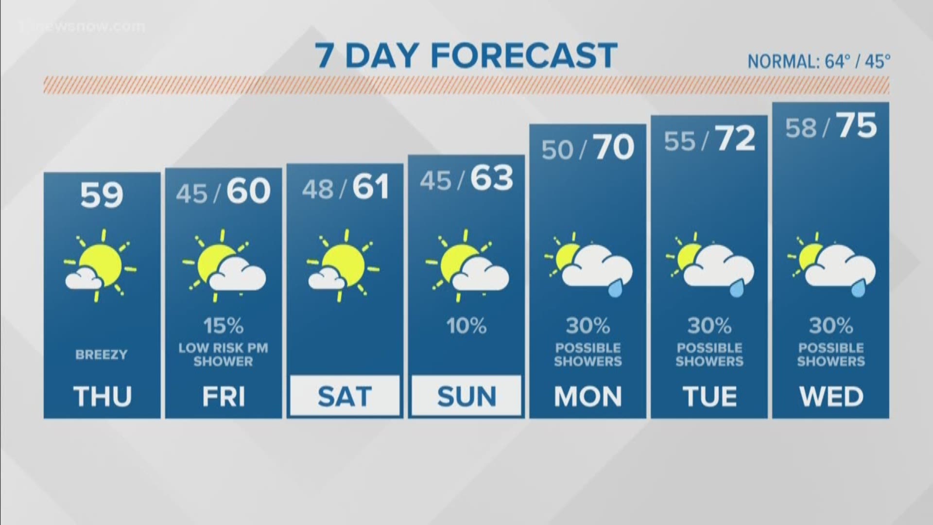 FORECAST: Abundant sunshine & warming temperatures! | 13newsnow.com