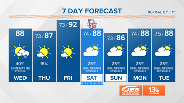FORECAST: Heat & Humidity Sticking Around | 13newsnow.com