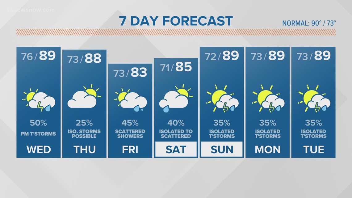Forecast: Hot, humid and sunny | 13newsnow.com