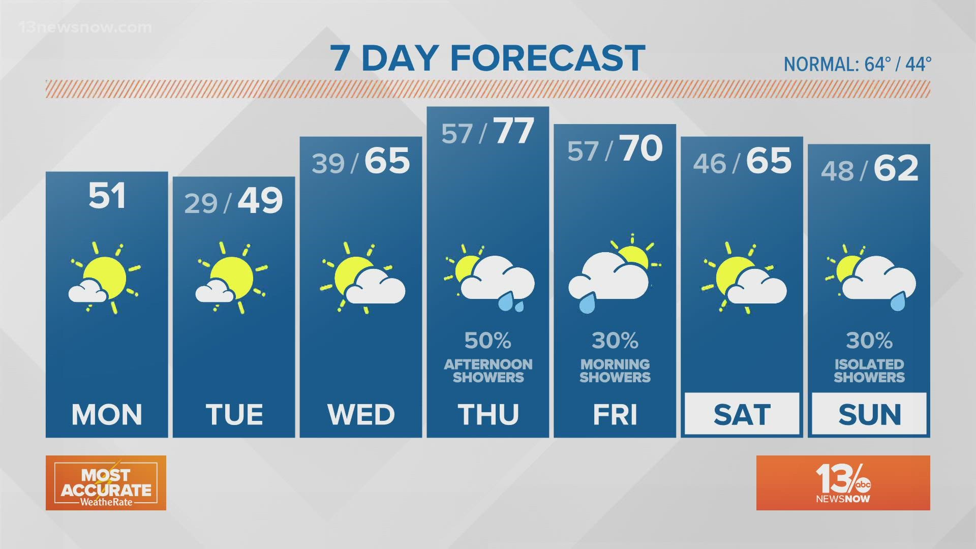 Weather Forecast: 13News Now at noon, March 28, 2022 | 13newsnow.com