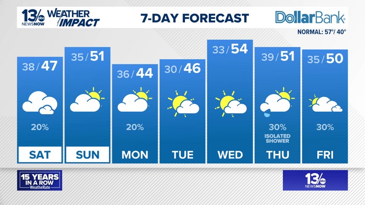 13News Now 5:30 p.m. | 13newsnow.com