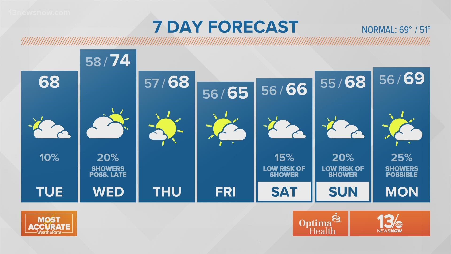 Weather Forecast: Peaks of sunshine by late Tuesday | 13newsnow.com