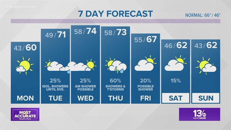 Norfolk Weather | Norfolk, Virginia | 13NEWSNOW.com | 13newsnow.com