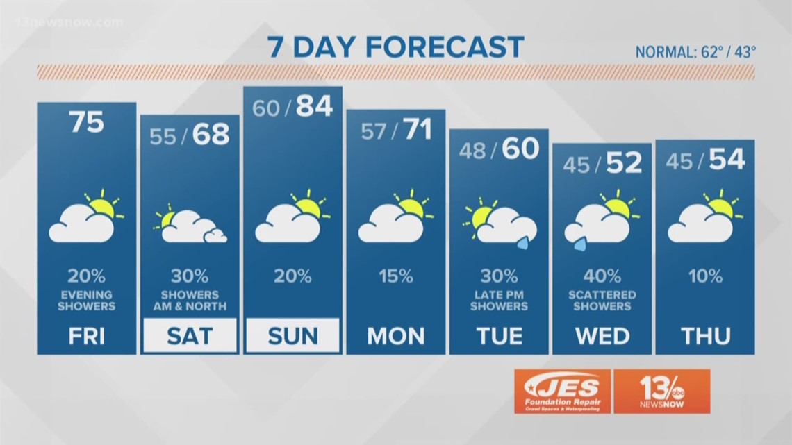 FORECAST: Warm temperatures stick around! | 13newsnow.com