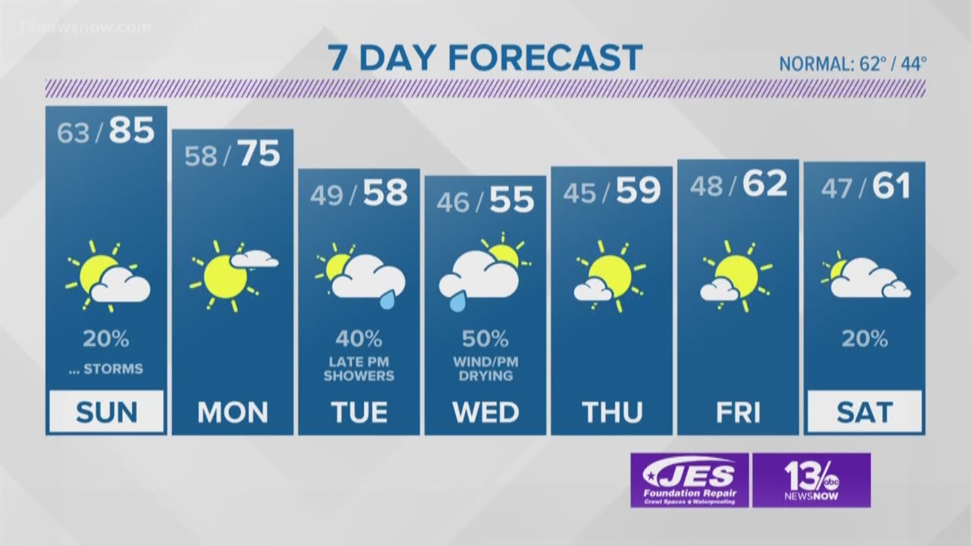 FORECAST: Warm weather continues Sunday | 13newsnow.com