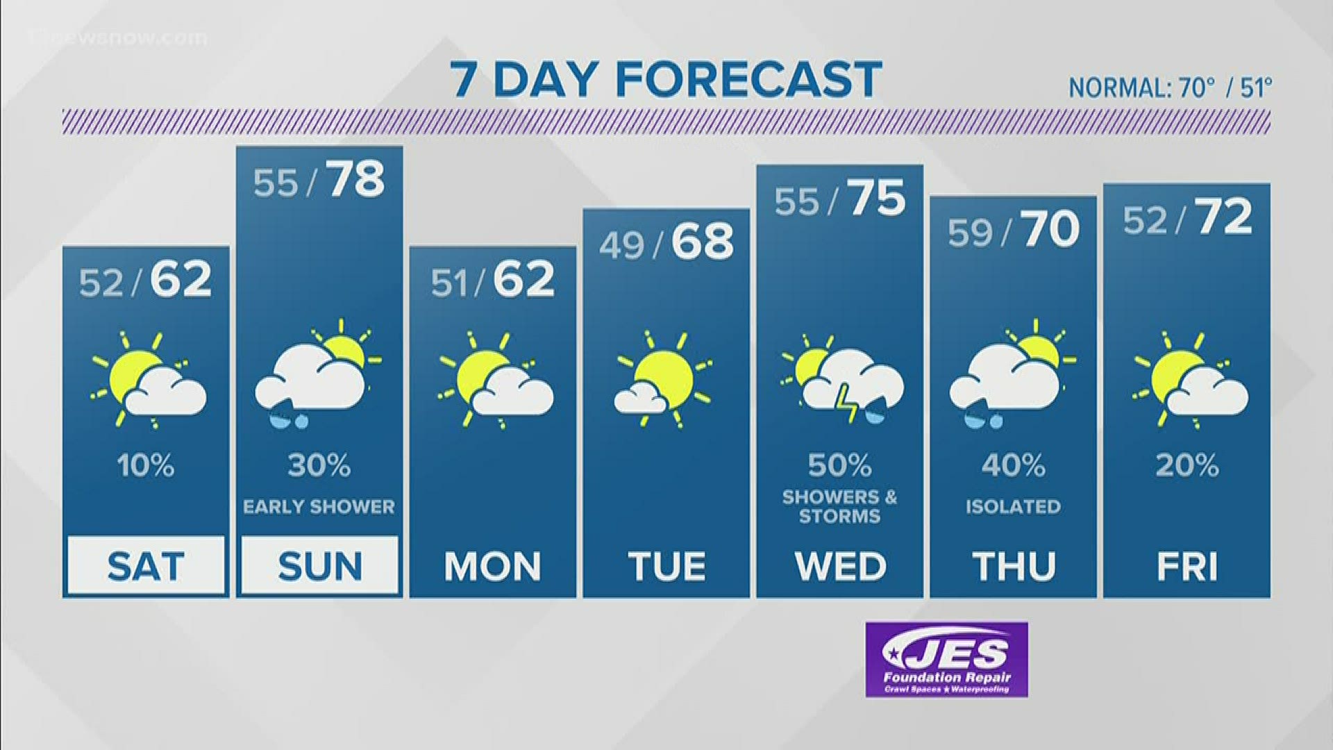 FORECAST: Temperature Swings & Rain Chances | 13newsnow.com