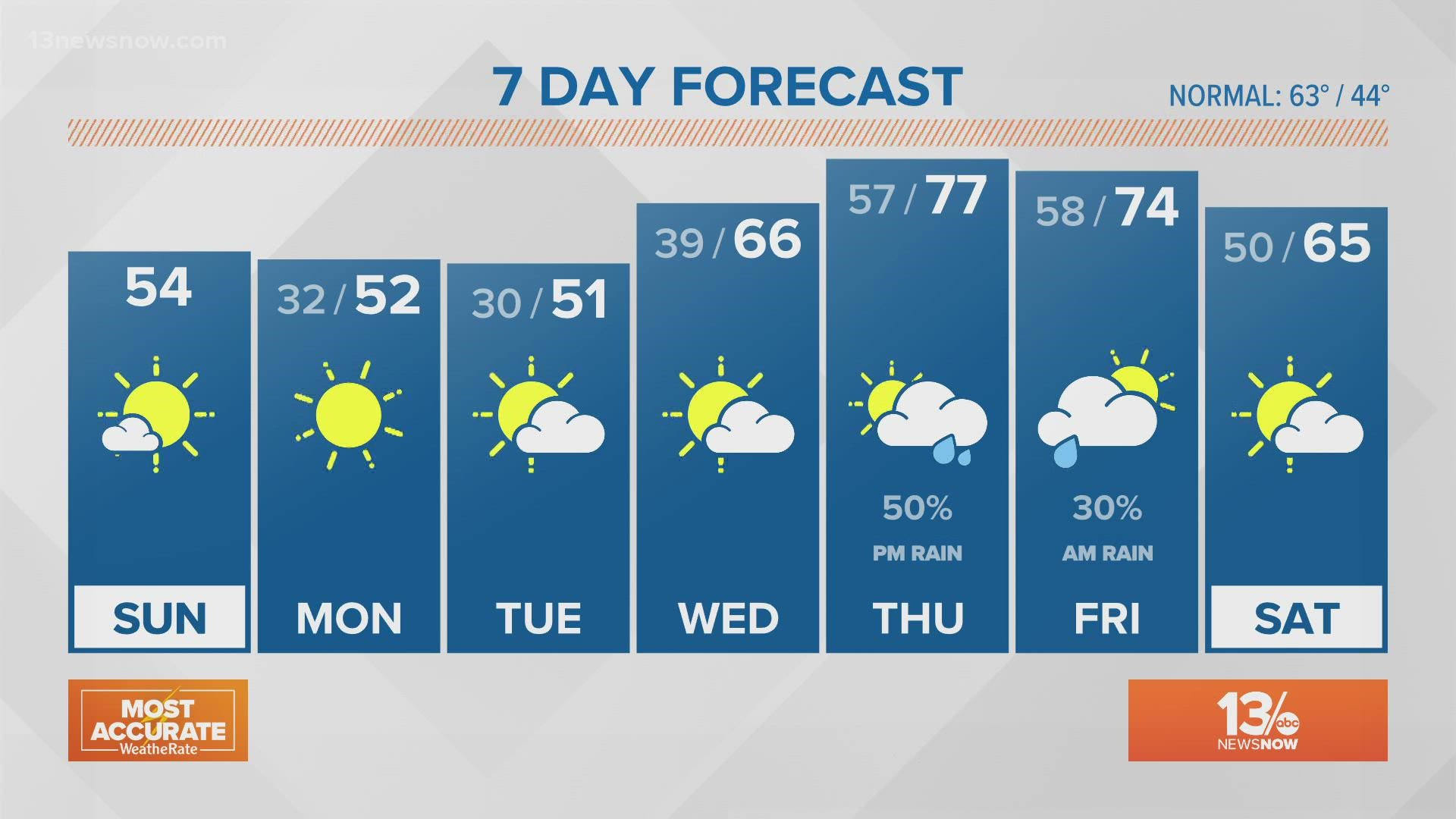 13 News Now Weather at 8 a.m. - March 27 | 13newsnow.com
