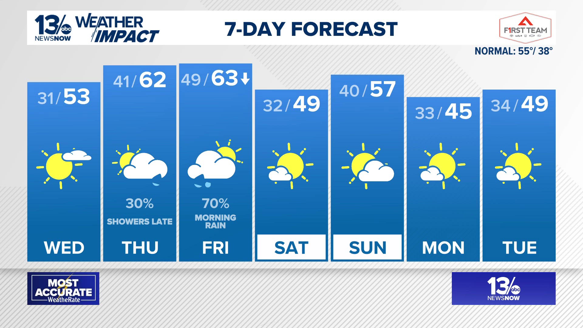 What criteria define the risk categories for potential severe storms ...