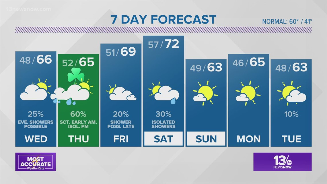 Weather Forecasts: 13News Now at 6, March 15, 2022 | 13newsnow.com