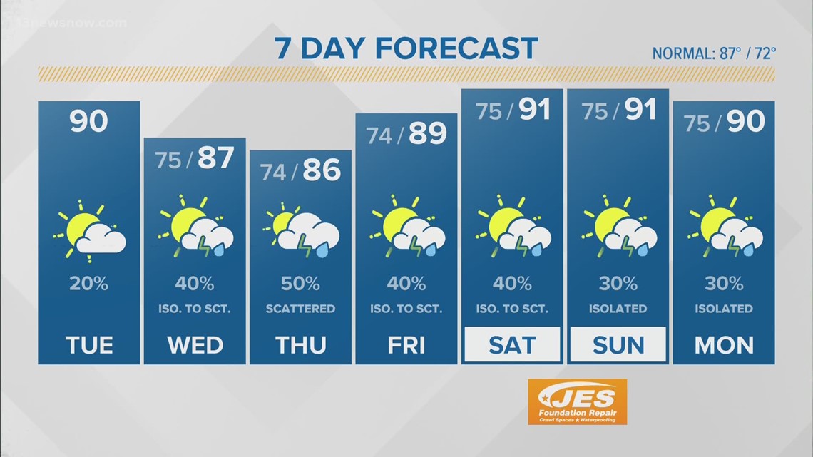 FORECAST: Another 90° day ahead! | 13newsnow.com