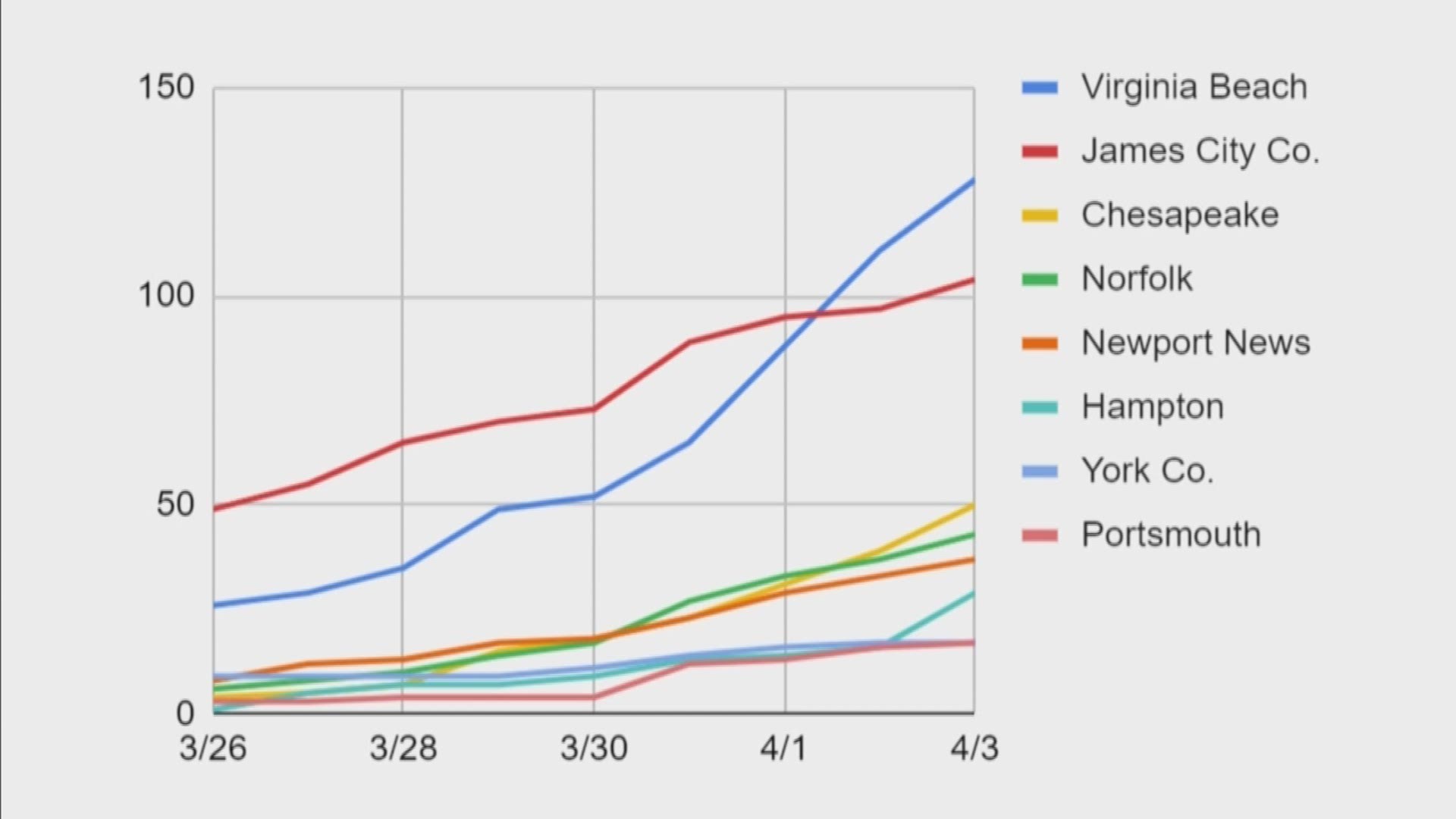 Hampton Roads coronavirus curve breakdown | 13newsnow.com