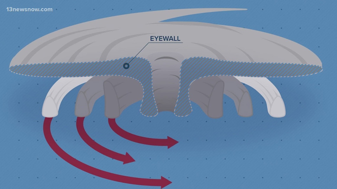 Why hurricanes have the strongest winds in the eyewall | 13newsnow.com