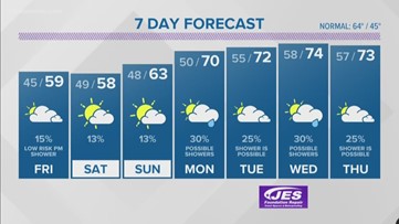 FORECAST: Abundant sunshine & warming temperatures! | 13newsnow.com