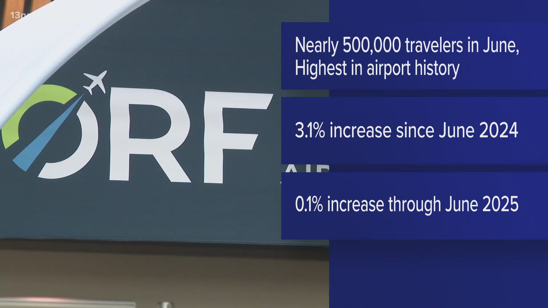 Norfolk Airport hits record with nearly 500K June passengers ...