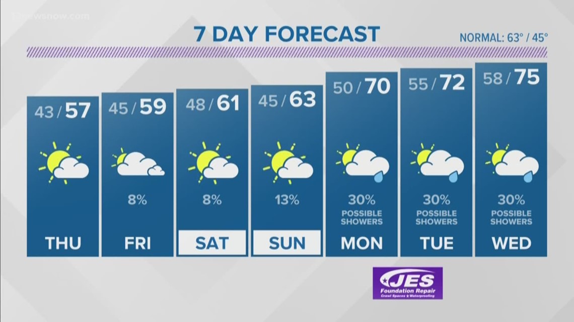 FORECAST: Gusty winds & tidal issues today | 13newsnow.com