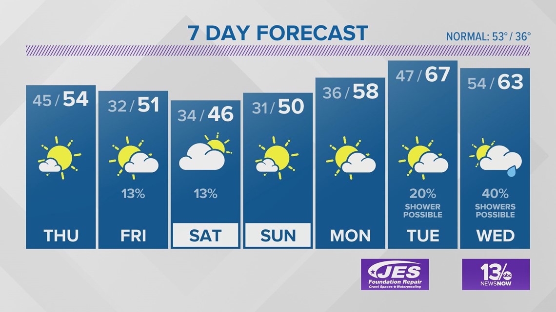 FORECAST: Cold front brings showers tonight | 13newsnow.com