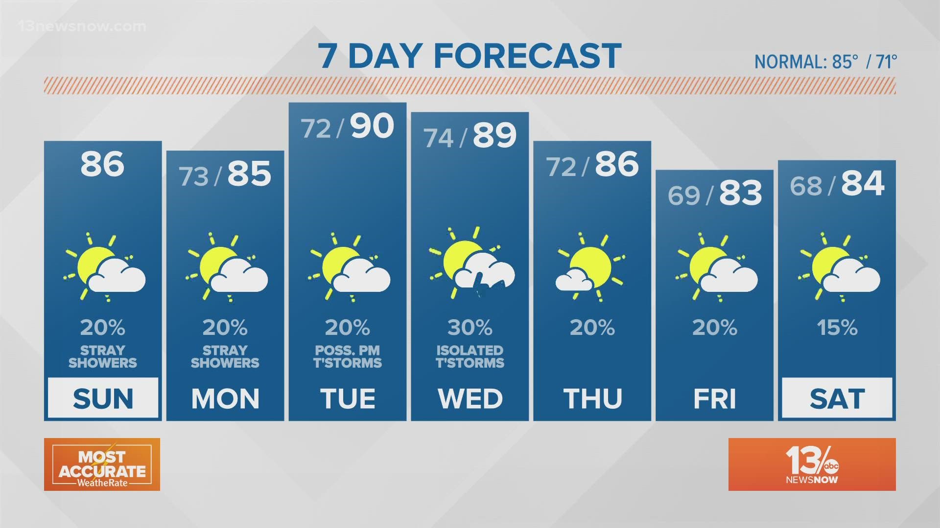 Forecast: high in the upper 80s and a very slight chance of rain | 13newsnow.com