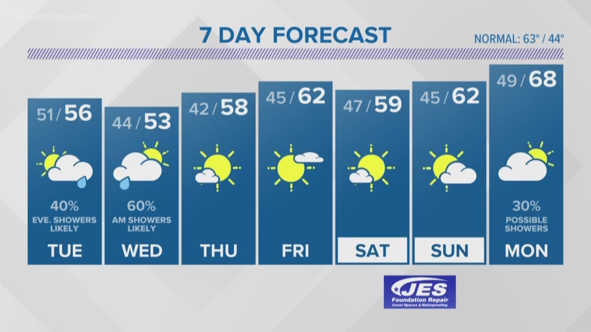 FORECAST: Temperatures cooling back down | 13newsnow.com