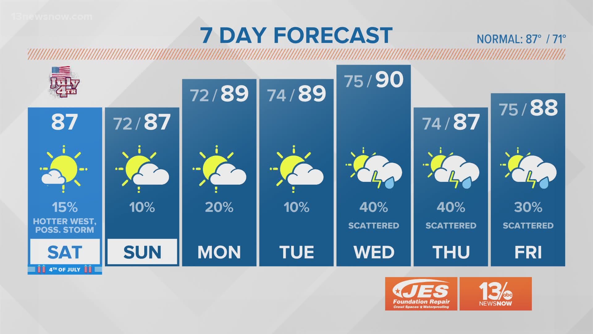 FORECAST: Spotty weekend showers/storms | 13newsnow.com