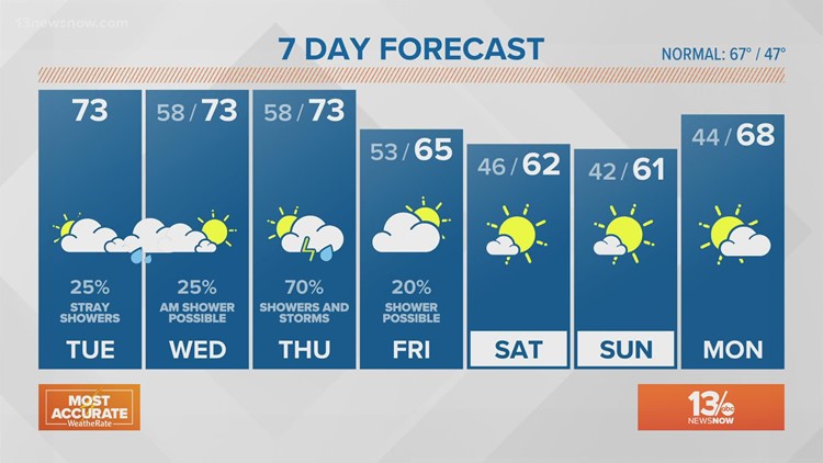 Norfolk Weather | Norfolk, Virginia | 13NEWSNOW.com | 13newsnow.com