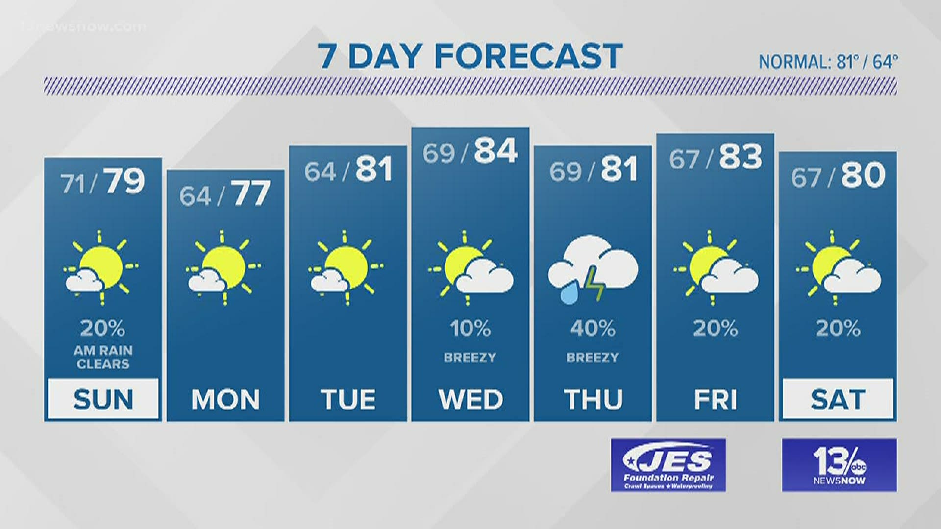 FORECAST: Pleasant Sunday ahead! | 13newsnow.com