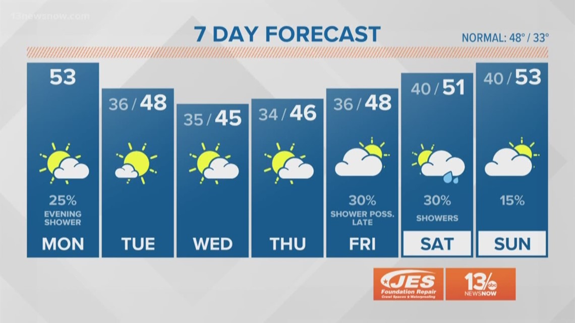 FORECAST: Slightly cooler for much of the week ahead | 13newsnow.com