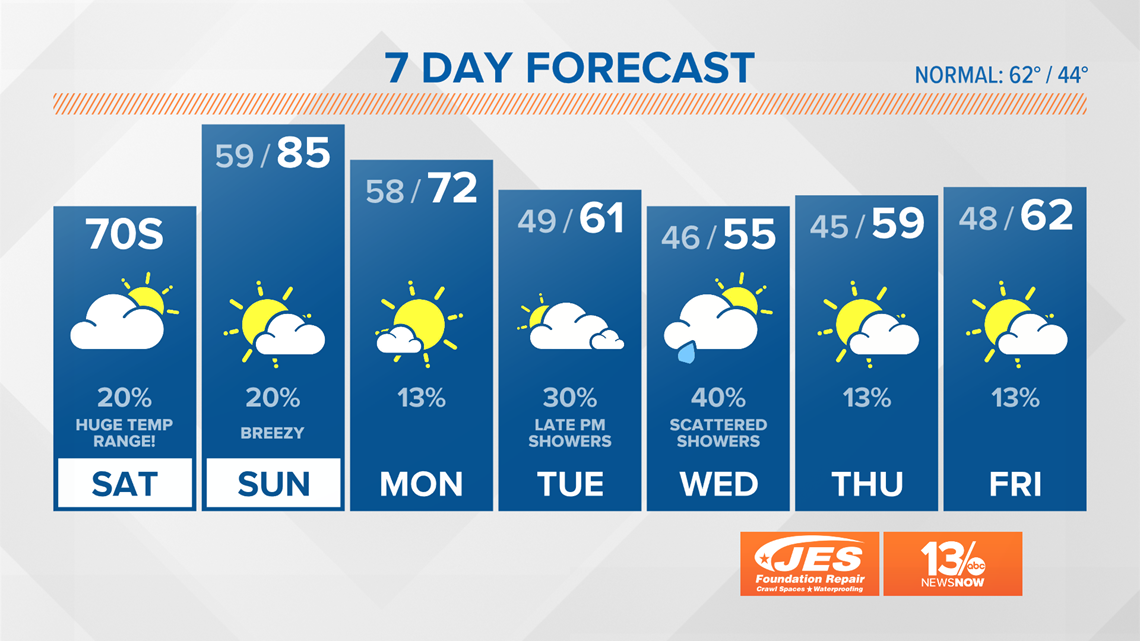 FORECAST: Warm weather continues Sunday | 13newsnow.com