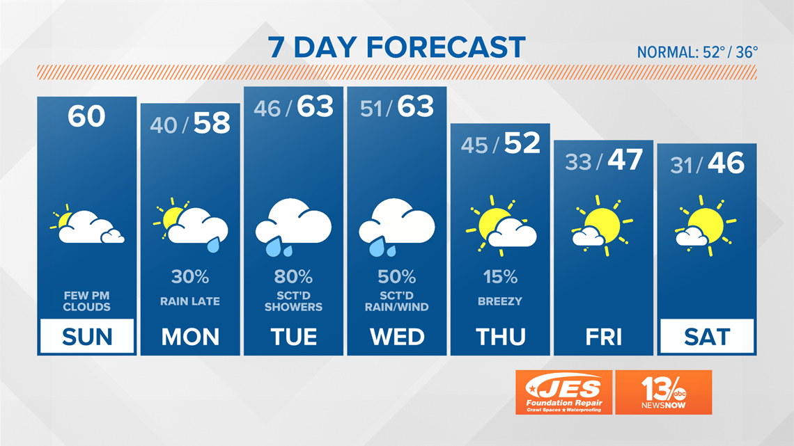 FORECAST: Chilly morning, warm afternoon | 13newsnow.com