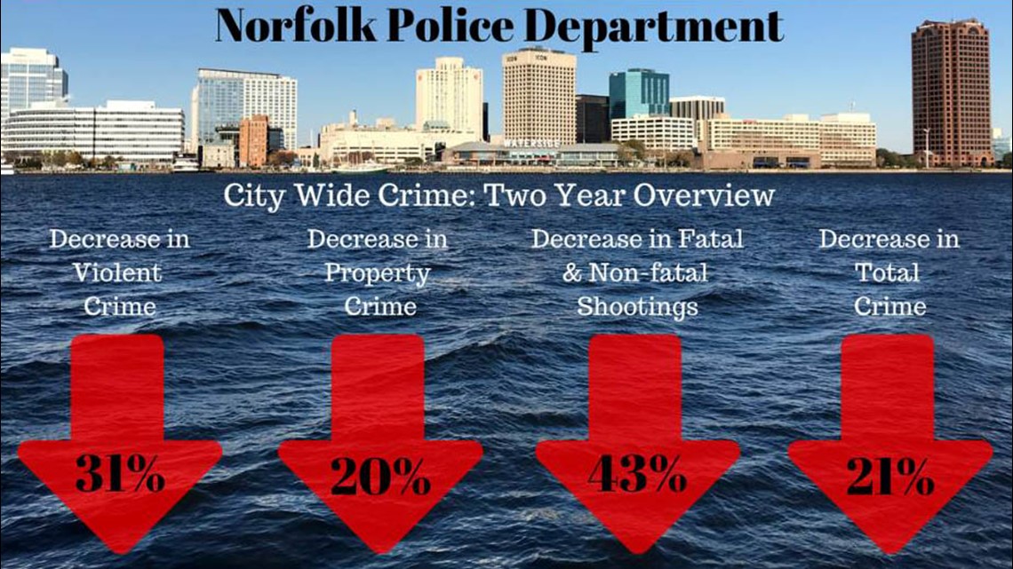 Norfolk sees historic decline in crime | 13newsnow.com
