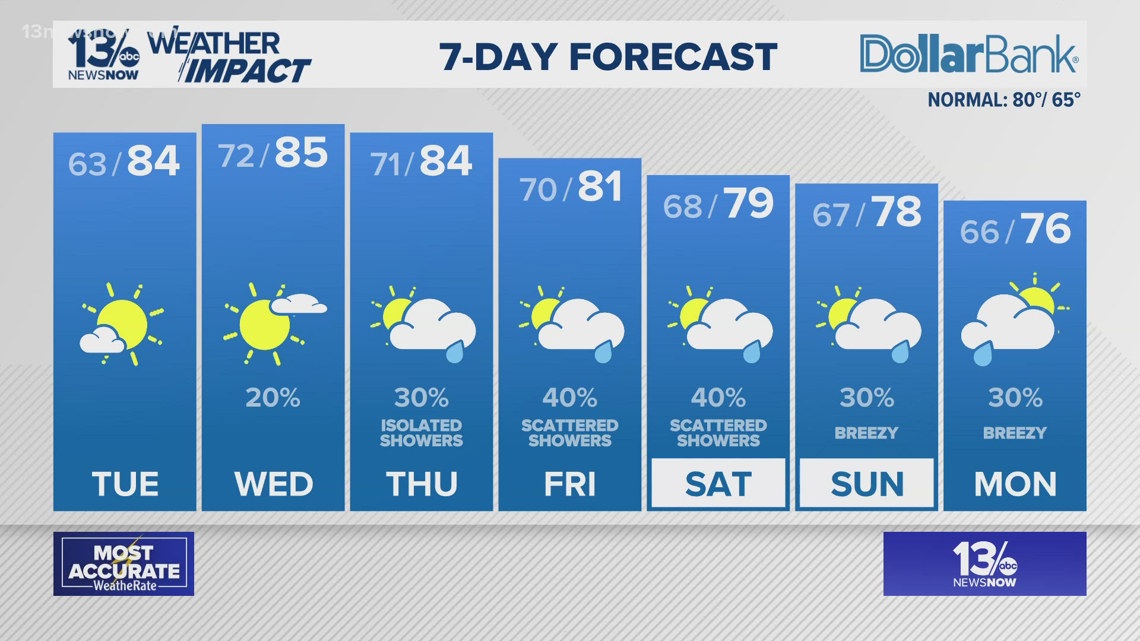 Coastal Virginia Weather Forecast Today | 13newsnow.com