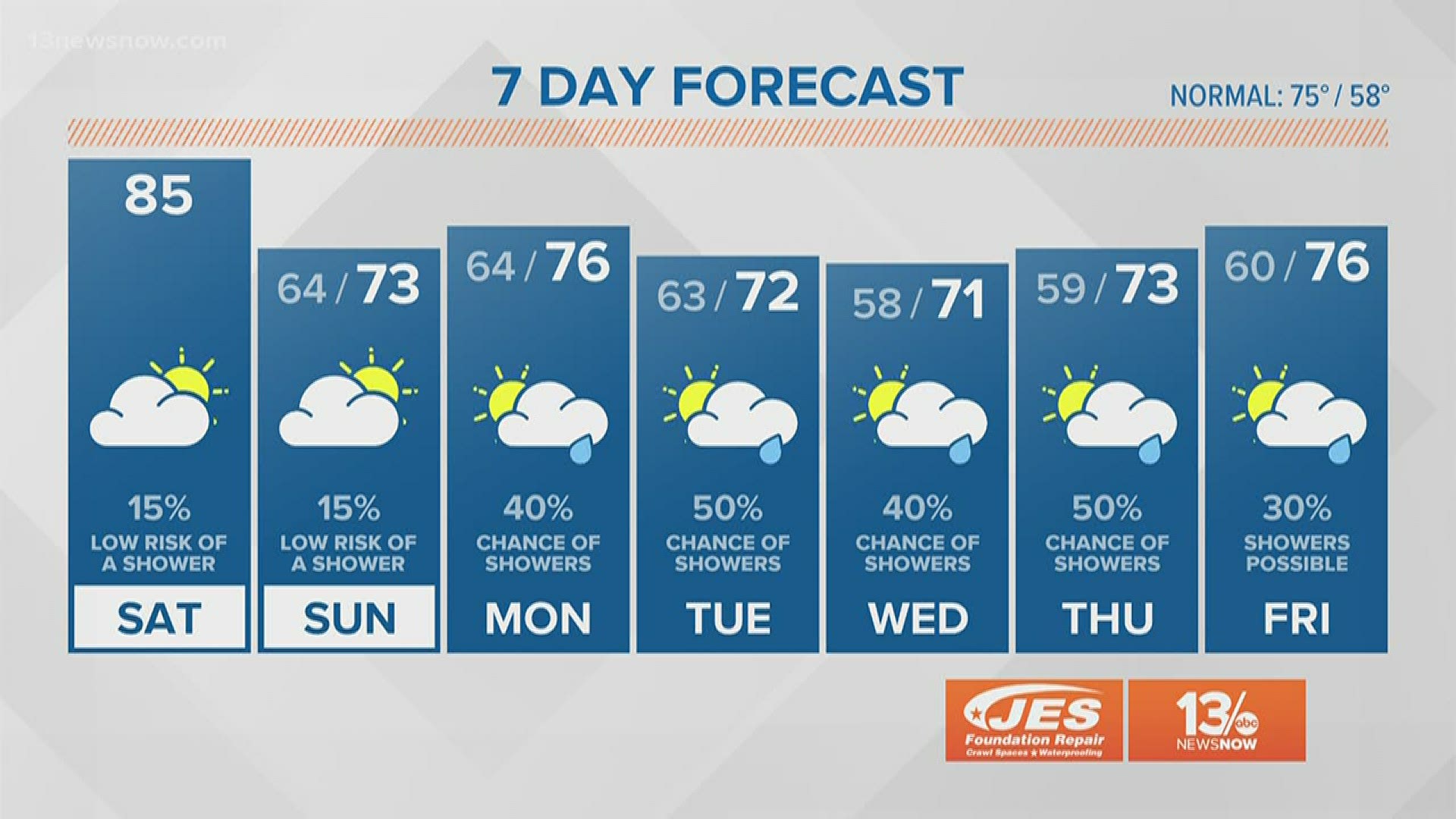 FORECAST: Summertime feel today! | 13newsnow.com