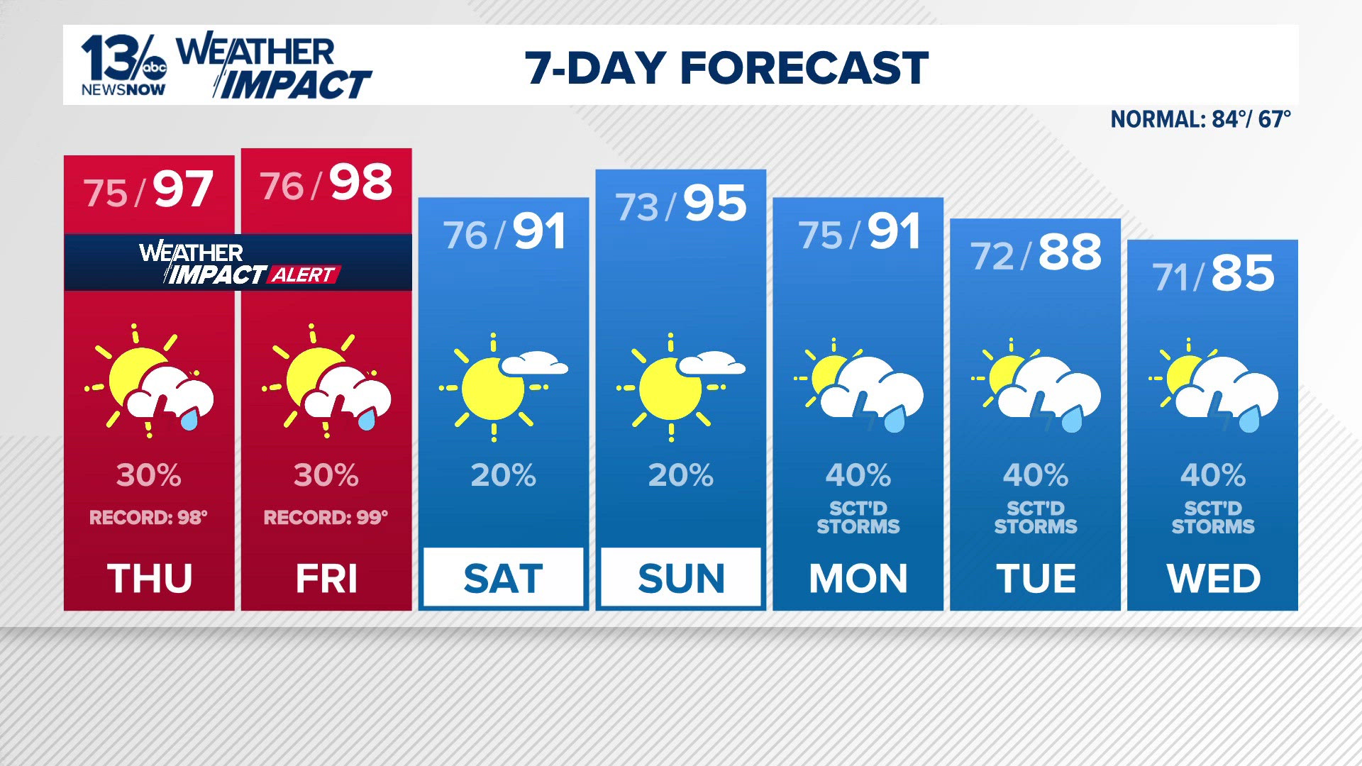 Forecast: Tracking storms and heat for Thursday and Friday | 13newsnow.com