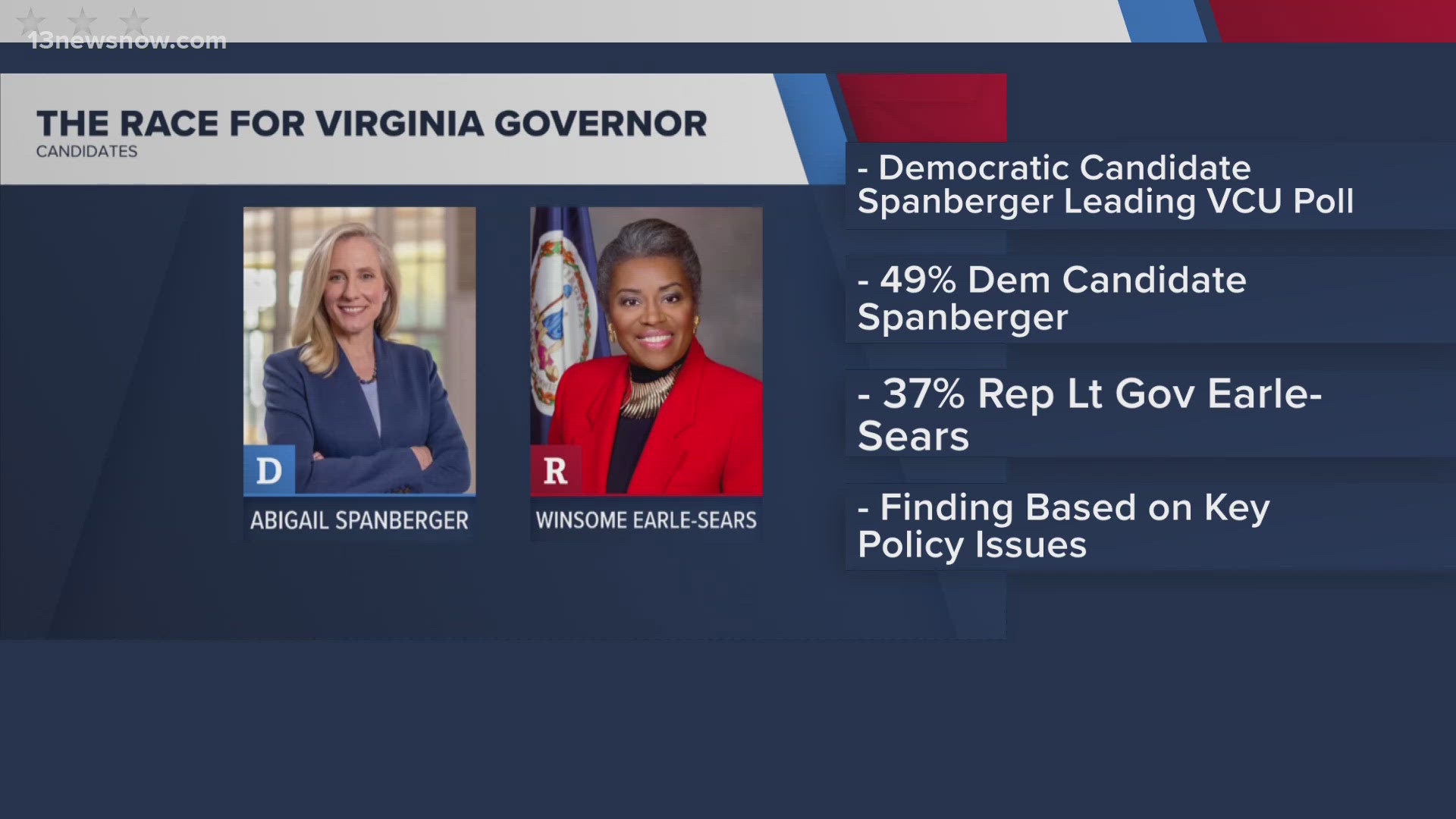 Abigail Spanberger leading race for Virginia governor race | 13newsnow.com