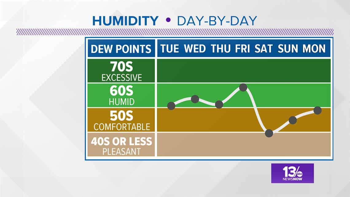 FORECAST: Welcome Changes Coming! | 13newsnow.com