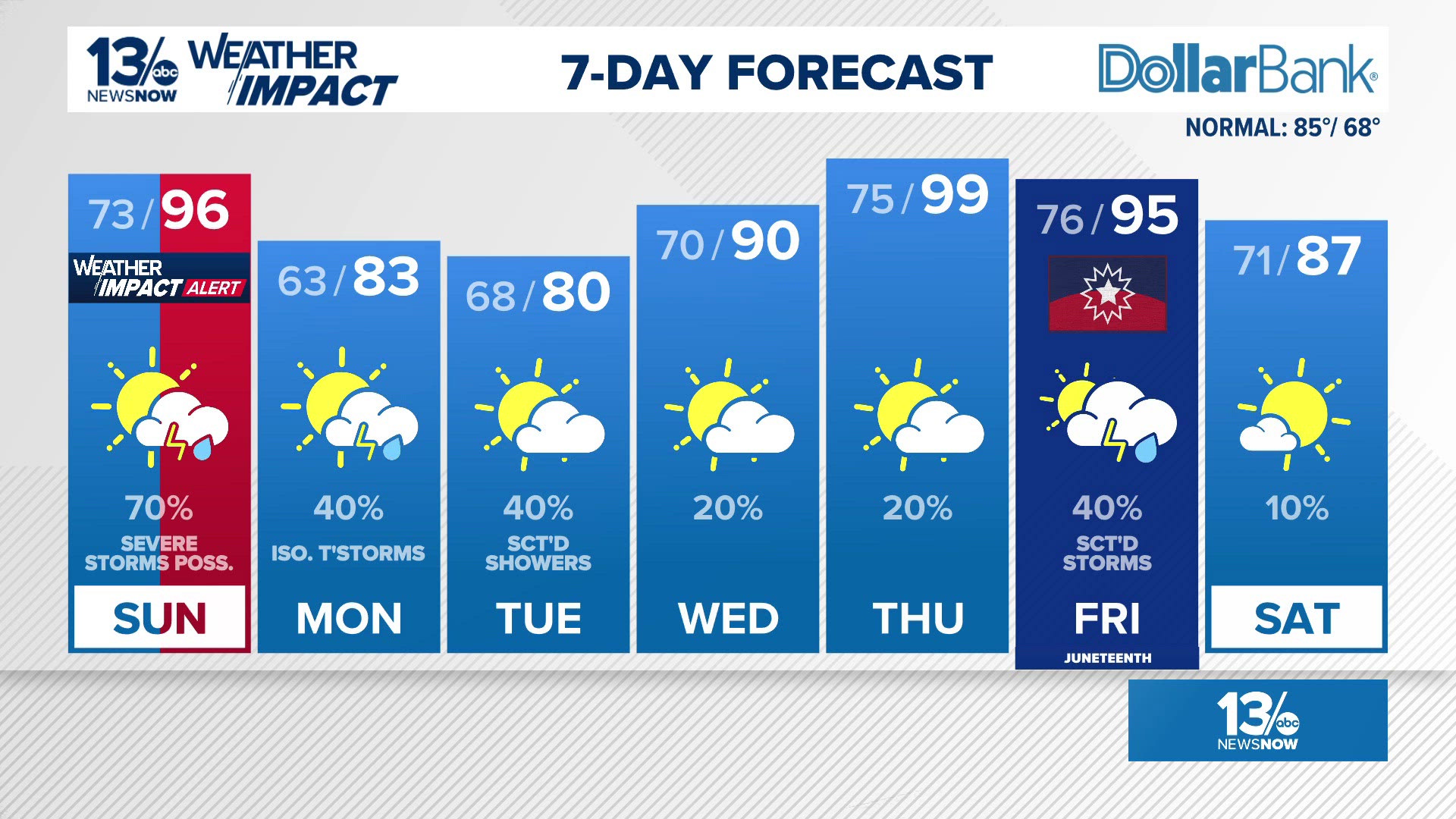 Forecast: Comfortable evening, with more heat and severe weather risk ...