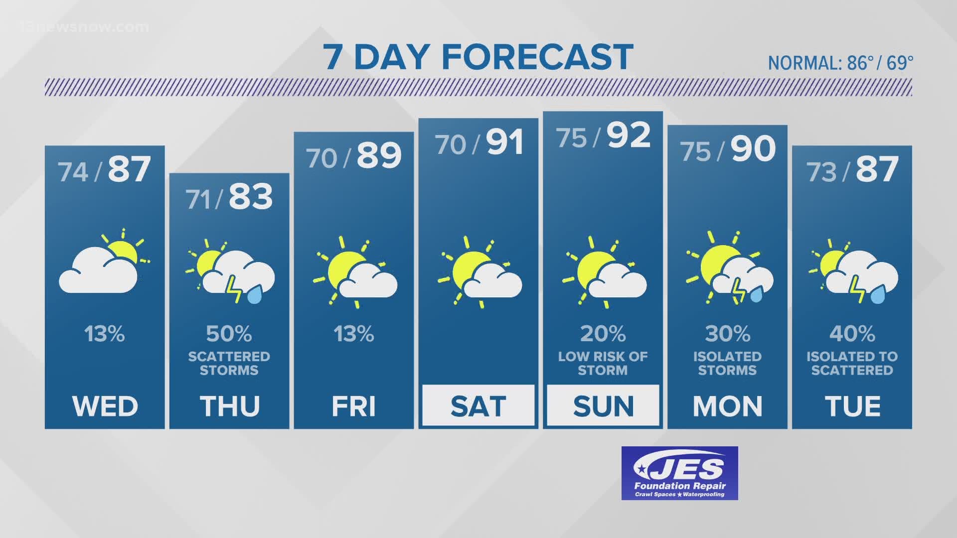 FORECAST: Heat & Humidity To Stick Around | 13newsnow.com