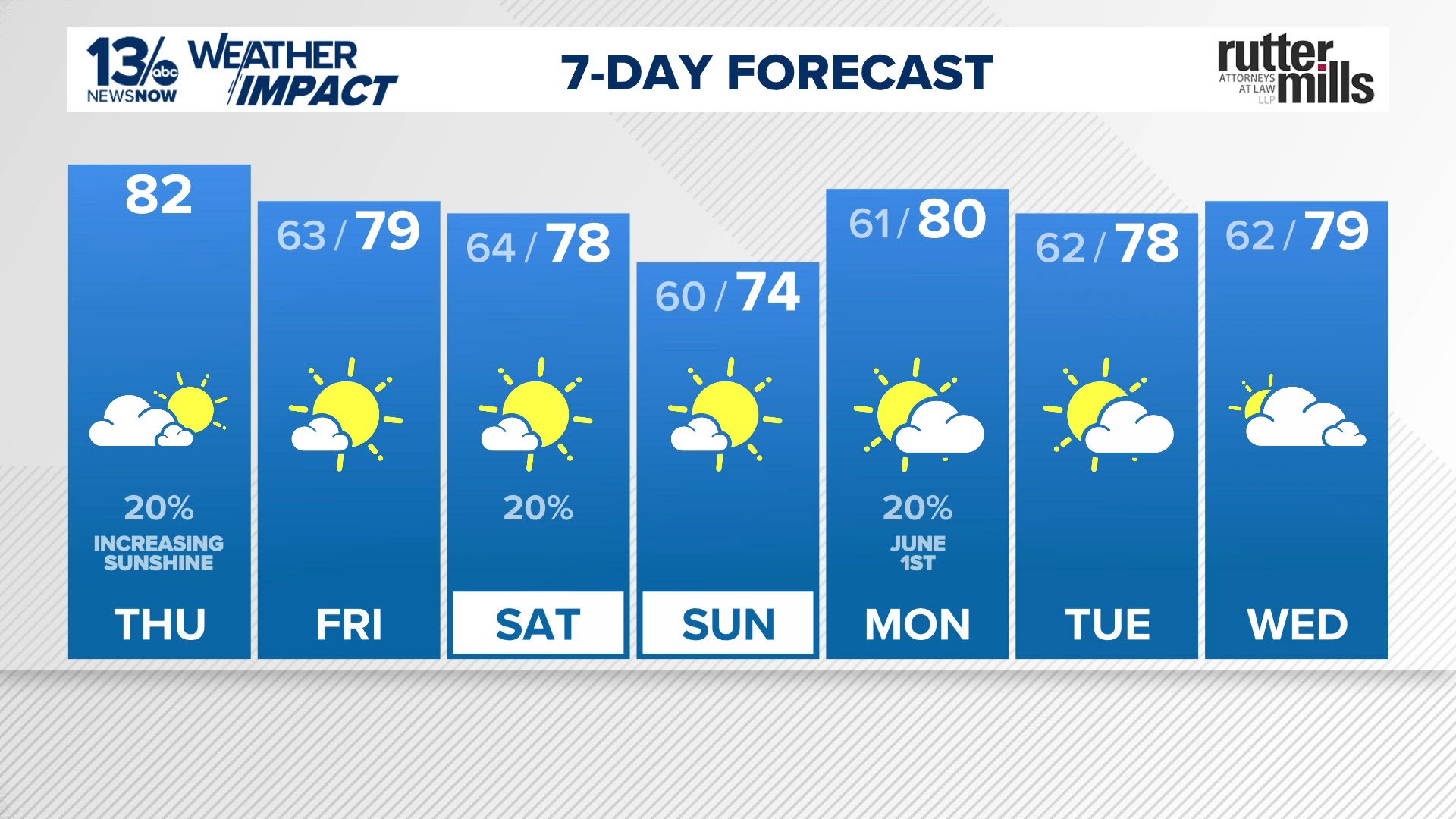 FORECAST: Beautiful Thursday afternoon, comfortable weekend ahead ...