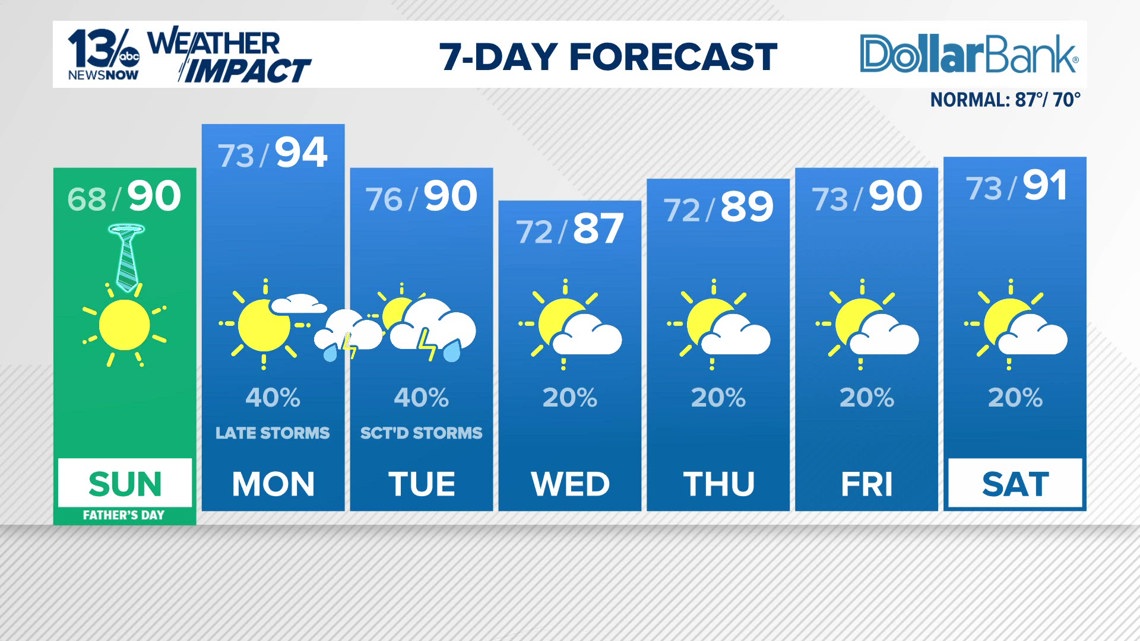 Forecast: Sunny and warm Sunday for the start of summer | 13newsnow.com