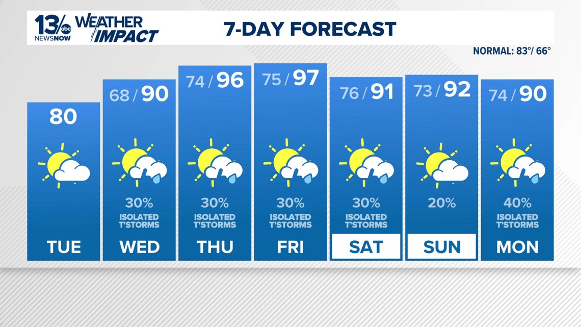 FORECAST: Near normal Tuesday, heat builds toward triple digits later ...