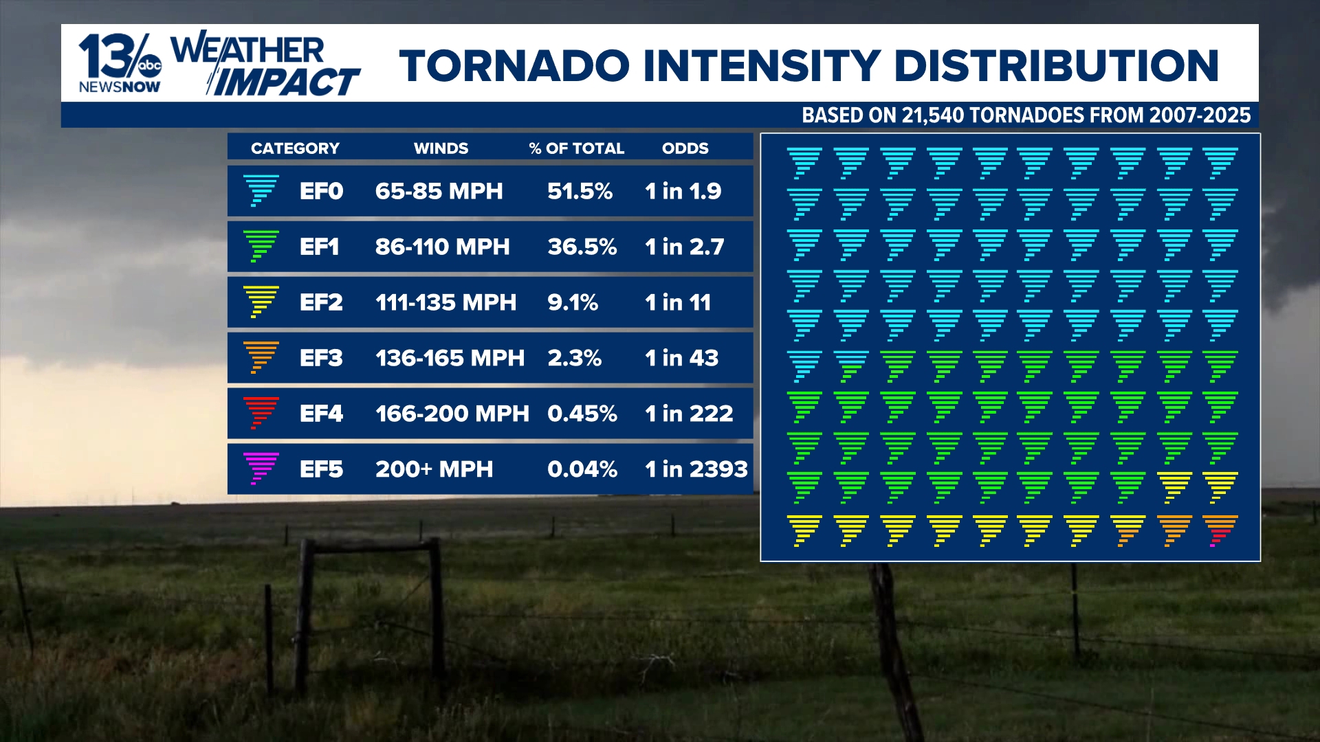 Analyzing tornado trends in the United States | 13newsnow.com