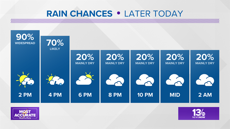 FORECAST: Daily rain chances | 13newsnow.com