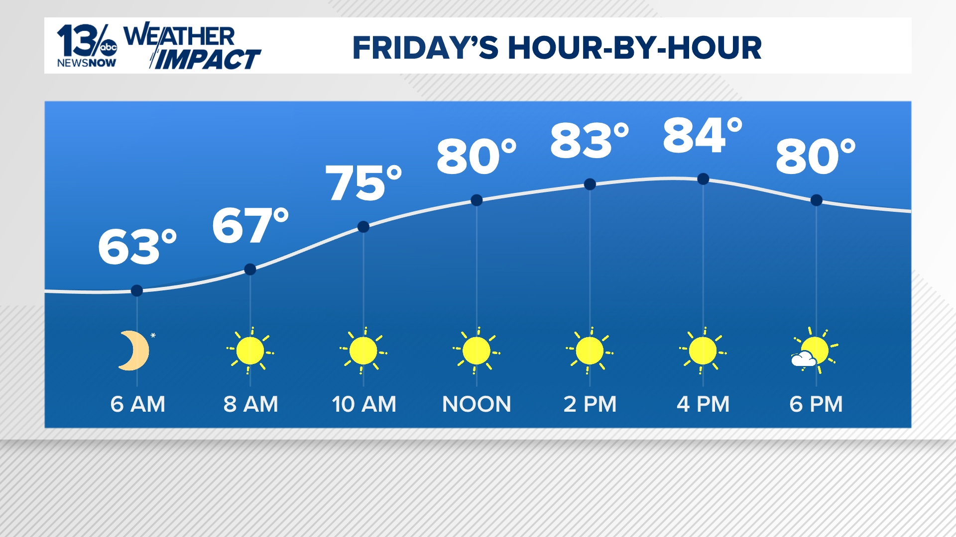 Coastal Virginia Weather Forecast Today | 13newsnow.com